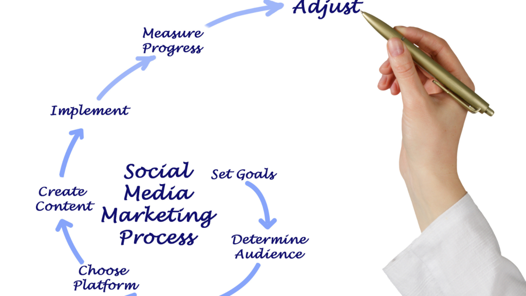 Six Steps to Creating an Engaging Social Media Marketing Strategy